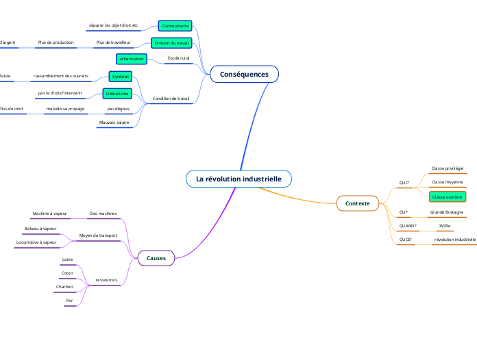 La révolution industrielle - Mind Map